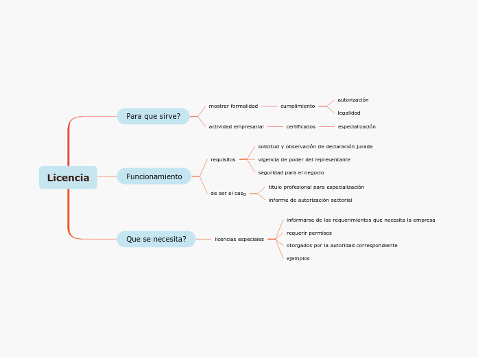 Licencia - Mind Map
